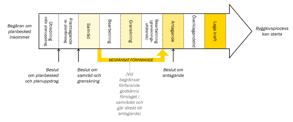 Så tas en detaljplan fram